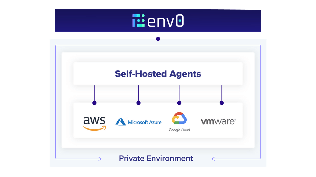 Terraform, Terragrunt, and IaC Automated Management | env0